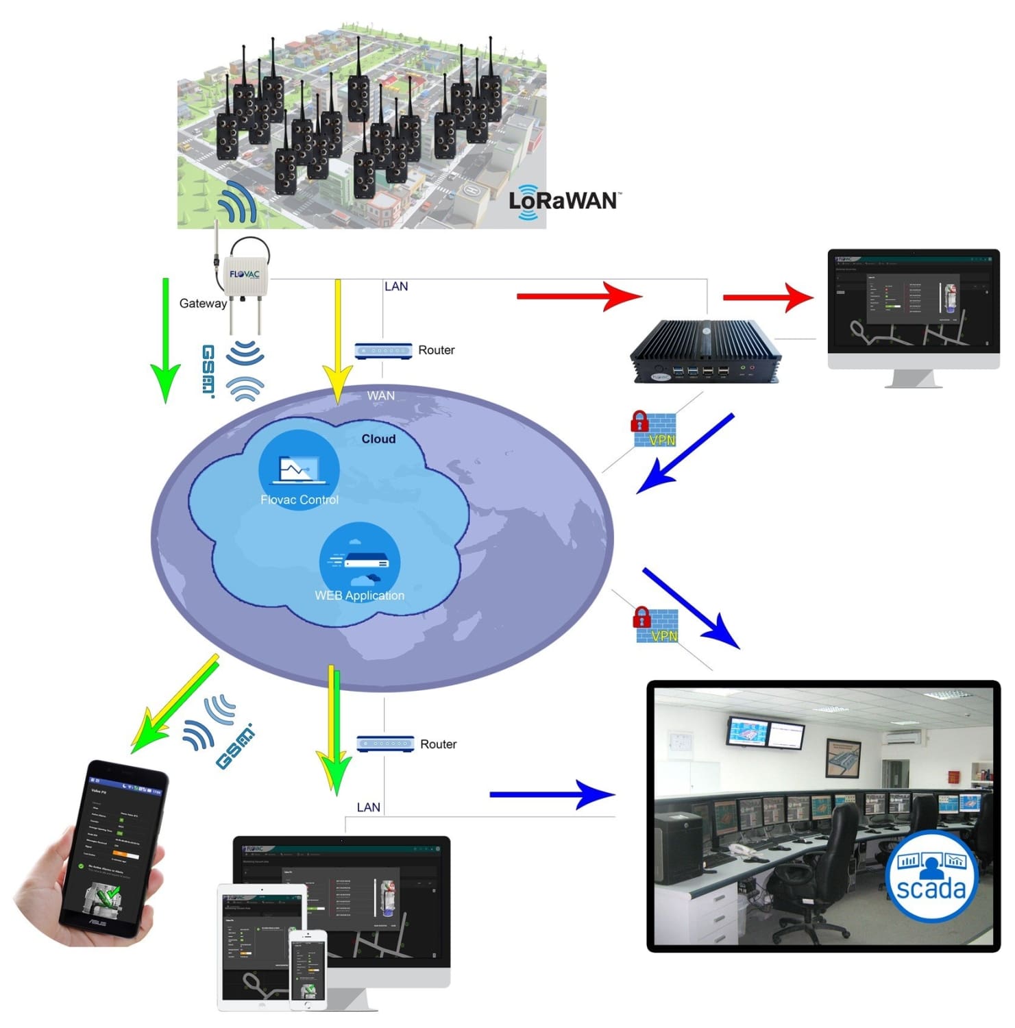 Wireless Vacuum Valve and Network Monitoring | Flovac